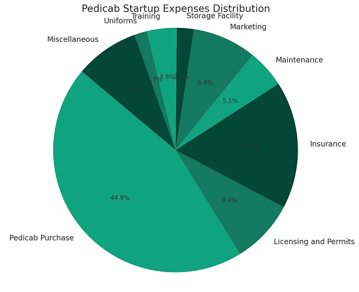 How to Start a Pedicab Business in 2024 - Pro Business Plans