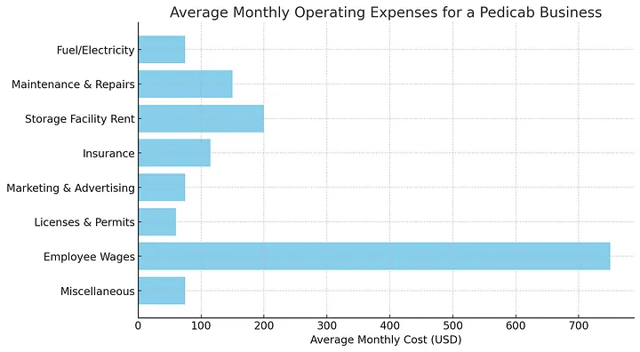 How to Start a Pedicab Business in 2024 - Pro Business Plans