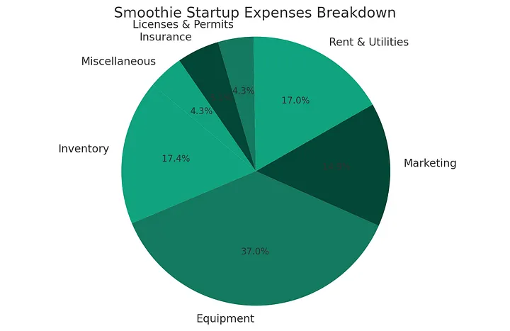How to Start a Smoothie Business in 2024 - Pro Business Plans