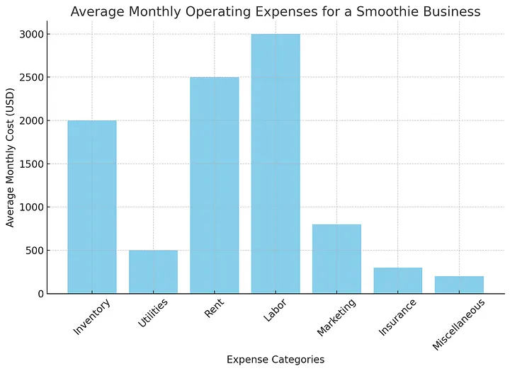 How to Start a Smoothie Business in 2024 - Pro Business Plans
