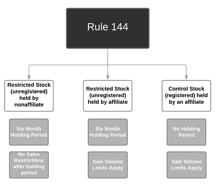 Rule 144: Ultimate Guide to Restricted Securities - Pro Business Plans