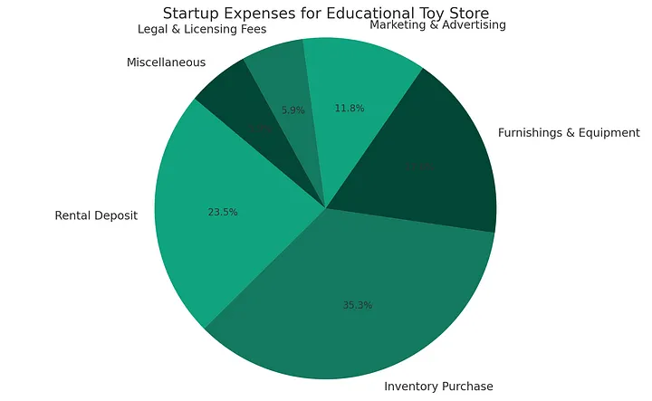 How to Start a Educational Toy Store Business in 2024 - Pro Business Plans